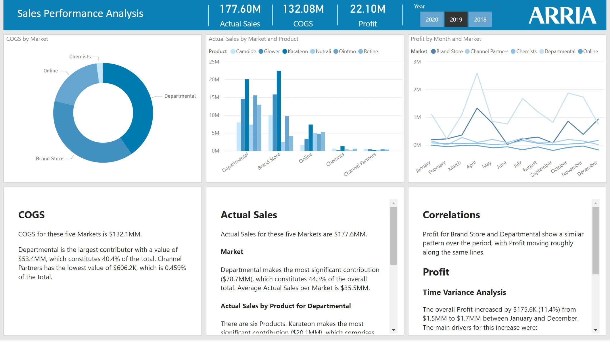 Sales Performance Analytics Showcase - NLG Blog